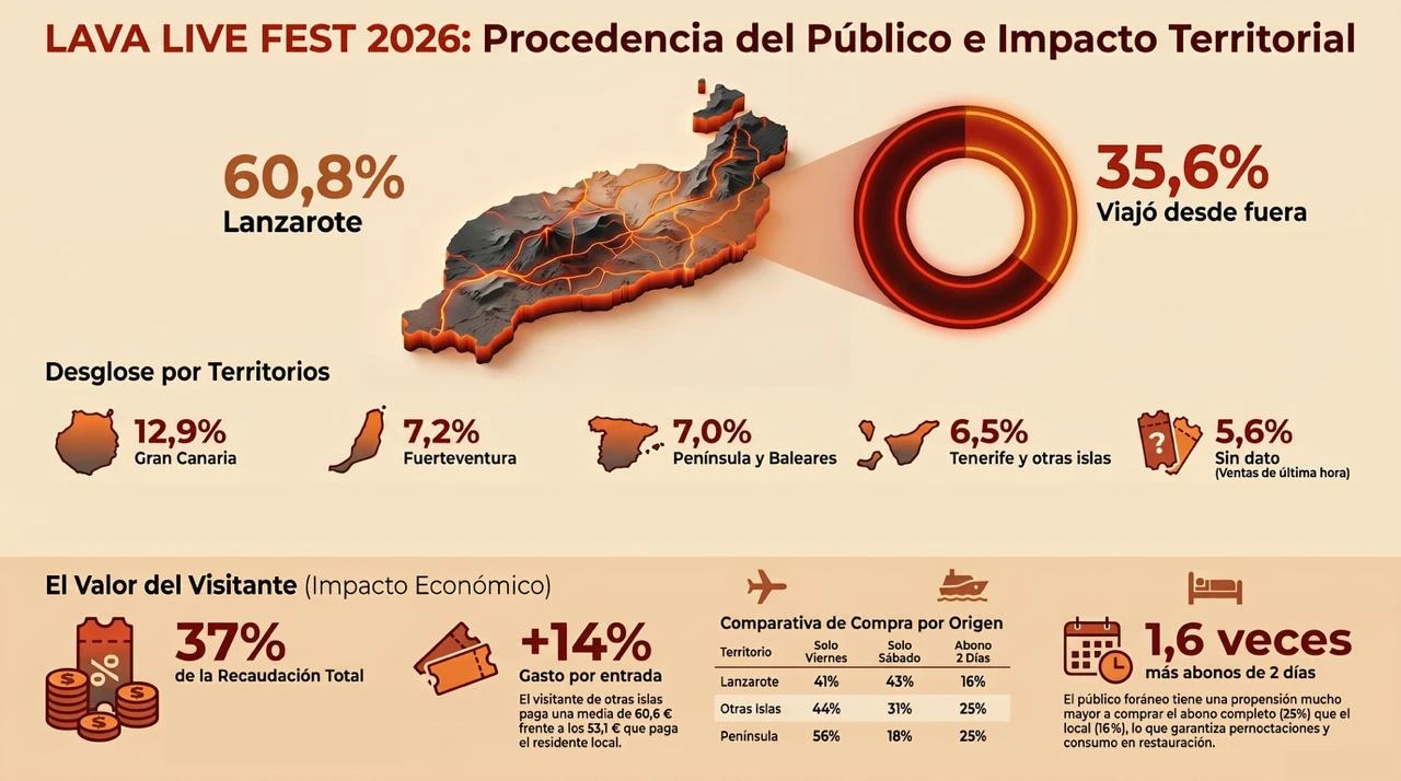 Conozca el impacto económico del primer fin de semana del Lava Live de ...